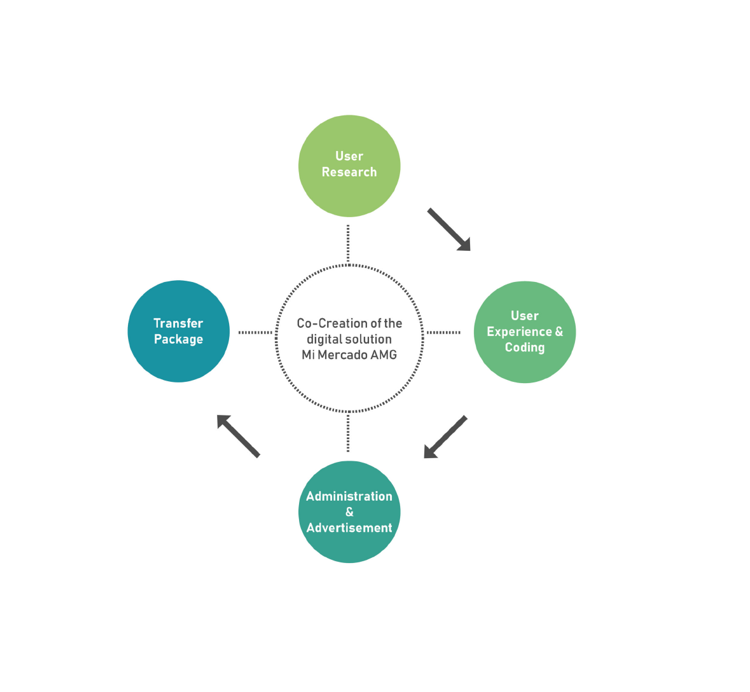 Implementation of the winning digital solution “Mi Mercado AMG“ in the ...