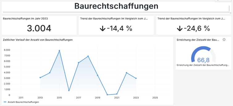 Wohnungsmarktbeobachtung Dashboard | Smart City Dialog