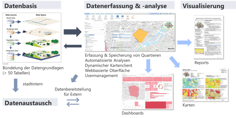 Quartiersentwicklungstool - QET | Smart City Dialog