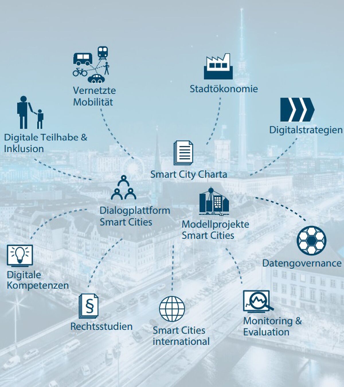 Forschungsprojekte | Smart City Dialog